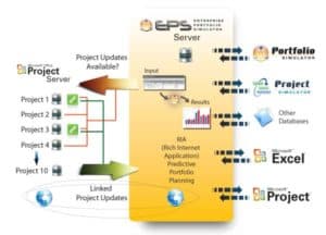 ProModel Project and Portfolio Simulation - Technology Multipliers
